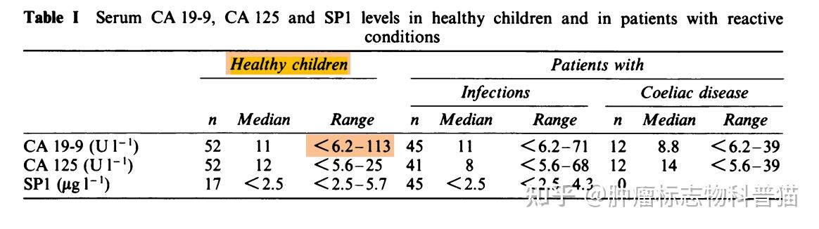 儿童CA199偏高；儿童CA19-9参考值 56U/ml(90%) - 知乎