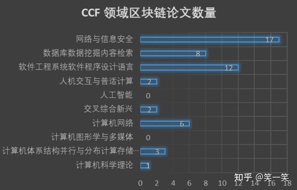 2021年内CCF-A类会议收录的区块链论文的分布情况 - 知乎