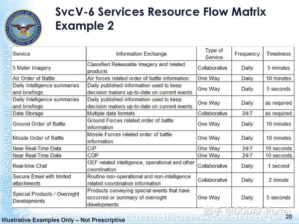 SvcV-6 服务资源流矩阵 - 知乎