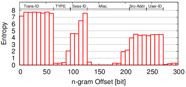 论文翻译（未知协议逆向）-Automatic Protocol Field Inference for Deeper Protocol Understanding - 知乎