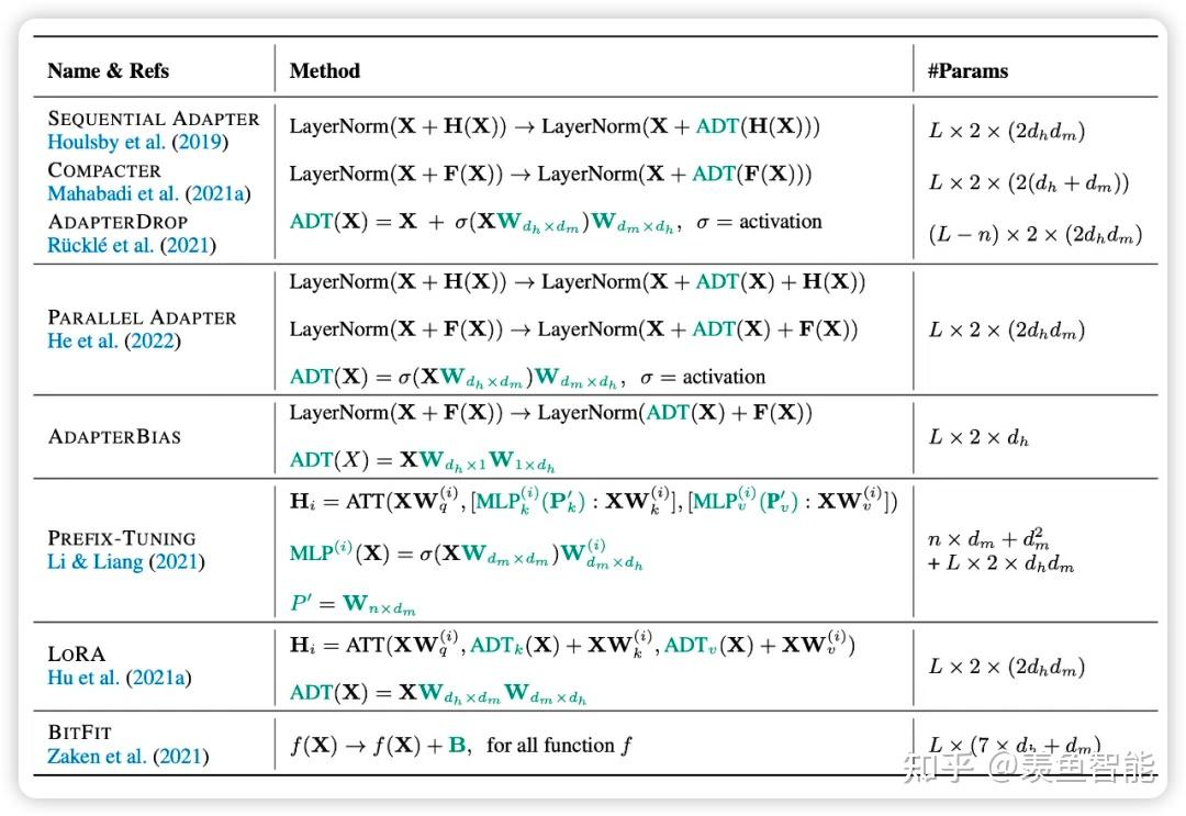 【OpenLLM 007】大模型炼丹术之小参数撬动大模型-万字长文全面解读PEFT参数高效微调技术 - 知乎