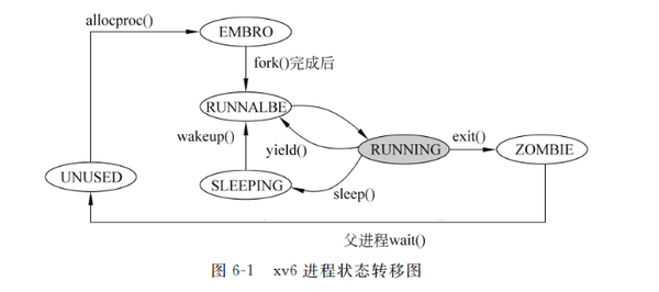 xv6 学习：进程管理A 调度与切换 - 知乎