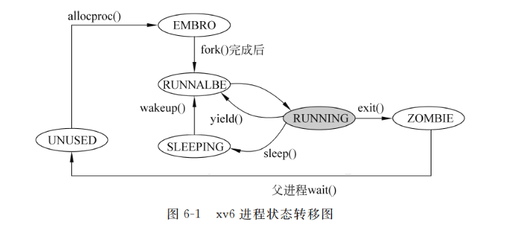 xv6 学习：进程管理A 调度与切换 - 知乎