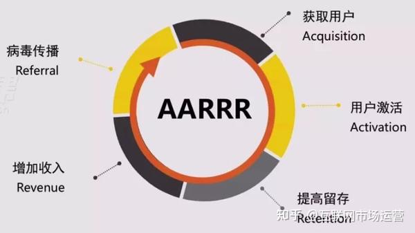 怎样使用AARRR模型对用户分层？ - 知乎