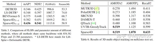 地平线基于 Sparse 范式的 3D 检测算法：Sparse4D - 知乎