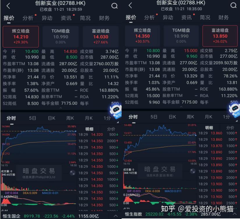 创新实业，暗盘开盘-20%能把人吓晕 ！——(02788.HK)新股配售情况 - 知乎