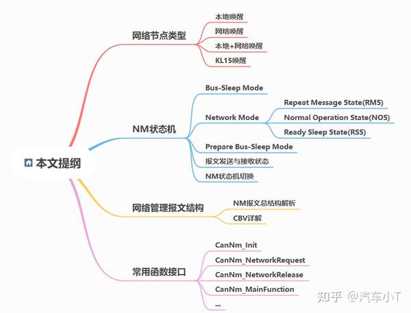 AUTOSAR基础篇之CanNM_rms状态怎么转到nos-CSDN博客