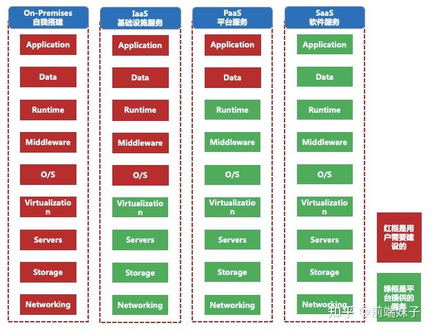 IaaS、PaaS、SaaS、FaaS以及XPaaS大全 - 知乎