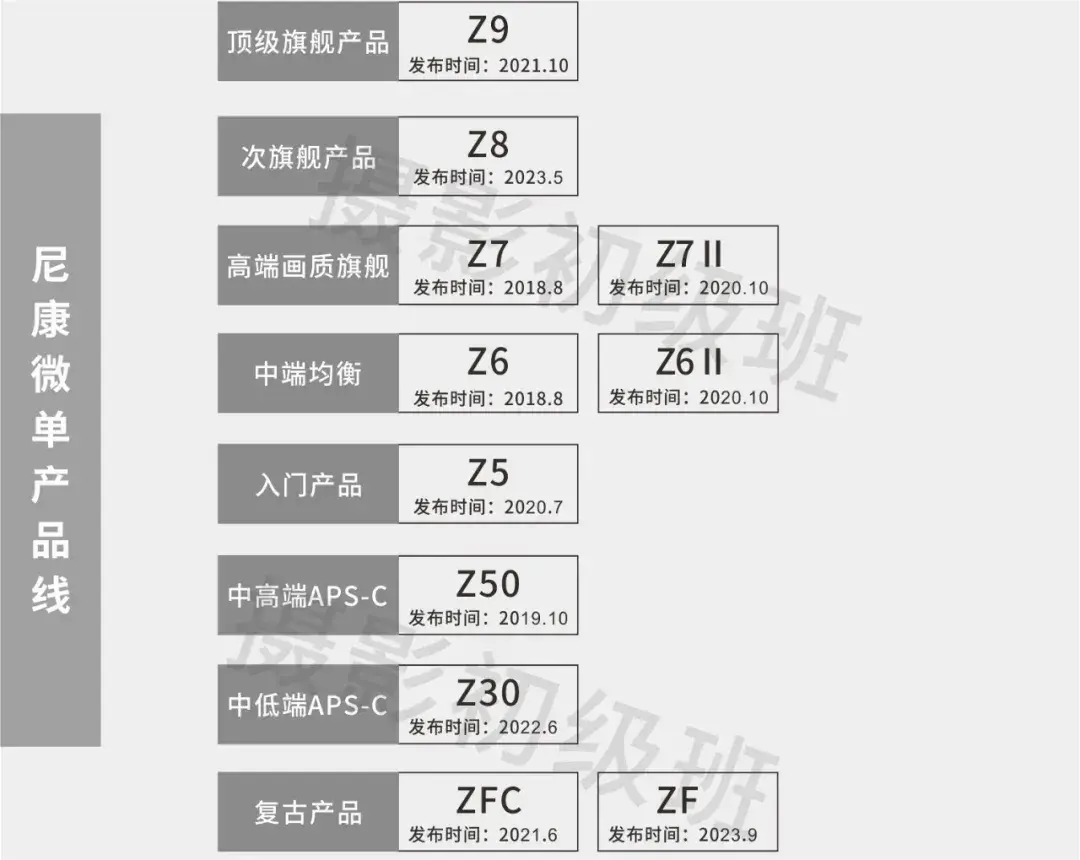 尼康“Z”系列相机整理，Z5、Z6 II、Z7 II、Zf、Z8、Z9、Z50、Zfc、Z30 - 知乎