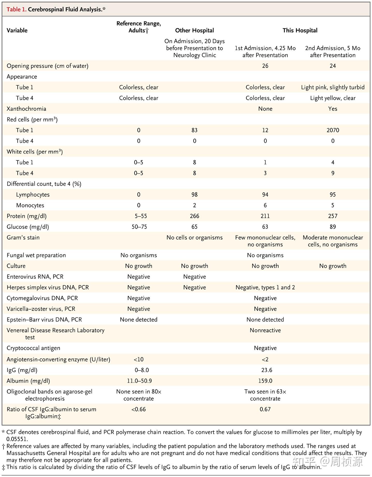 Nejm 2011 Case 24 - 知乎