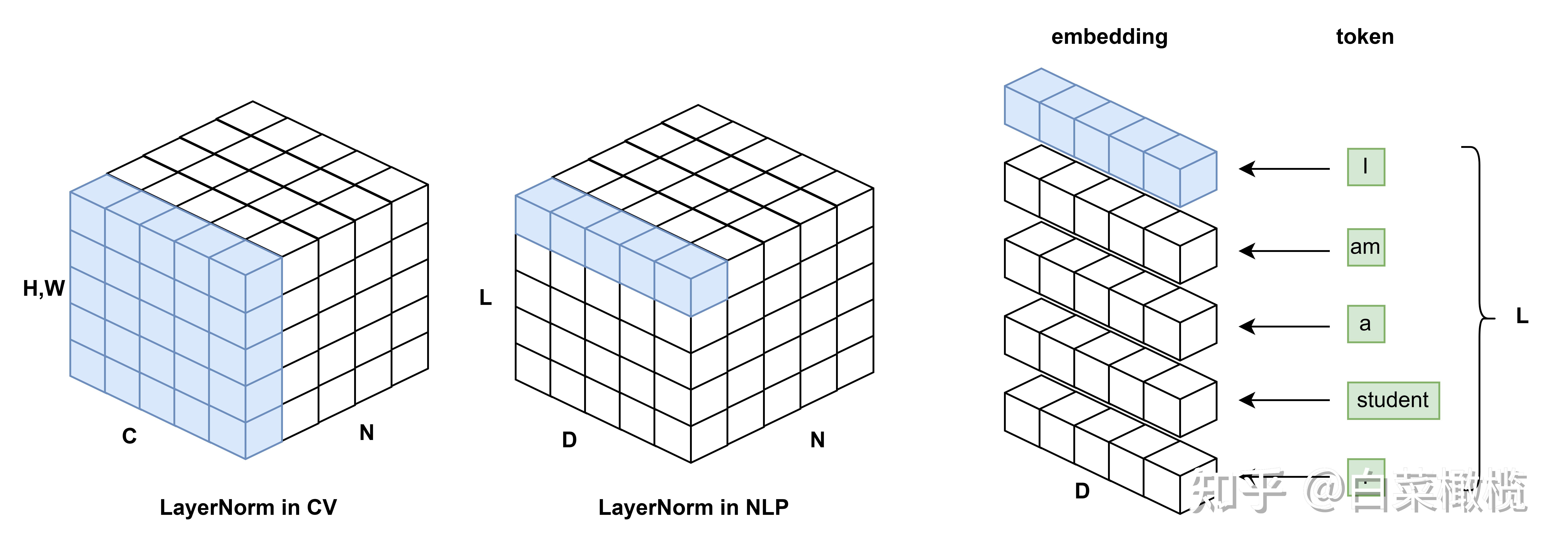 简单理解一下 LayerNorm 的操作 - 知乎