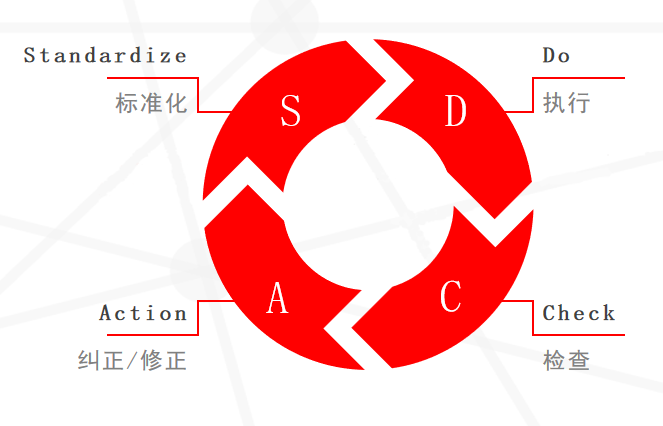 SDCA：提升流程效率与质量 - 知乎