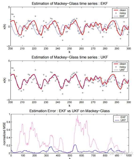 【论文阅读】【Merwe】The Unscented Kalman Filter for Nonlinear Estimation - 知乎
