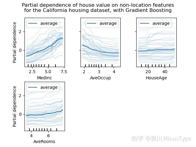 科研中的部分依赖图（pdp）绘制 - 知乎