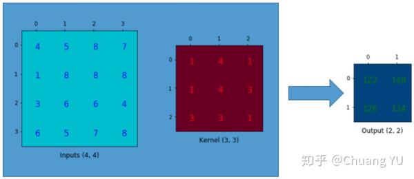 【图解】卷积和反卷积过程Convolution&Deconvolution - 知乎