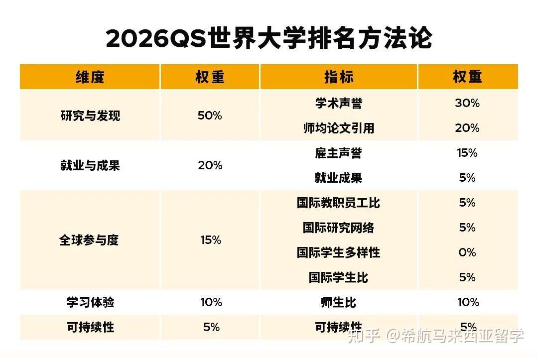 2026QS排名震撼更新！马来西亚高校整体跃升，成亚洲留学最大赢家 - 知乎