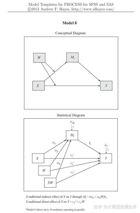SPSS PROCESS 最全的74种中介调节模型 - 知乎