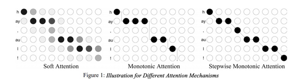 语音合成（TTS)论文优选： Stepwise Monotonic Attention - 知乎