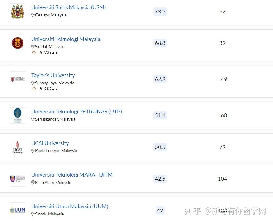 2023QS亚洲大学排名发布，马来西亚这所高校冲进亚洲TOP50放出什么信号？ - 知乎