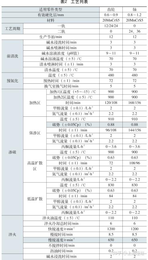 8620H/20CrMoH/16MnCrS5/20MnCrS5热处理工艺性能比较 - 知乎