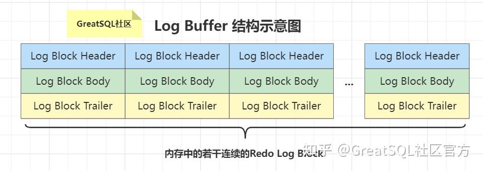 图文结合带你搞懂mysql日志之redo Log 重做日志 知乎