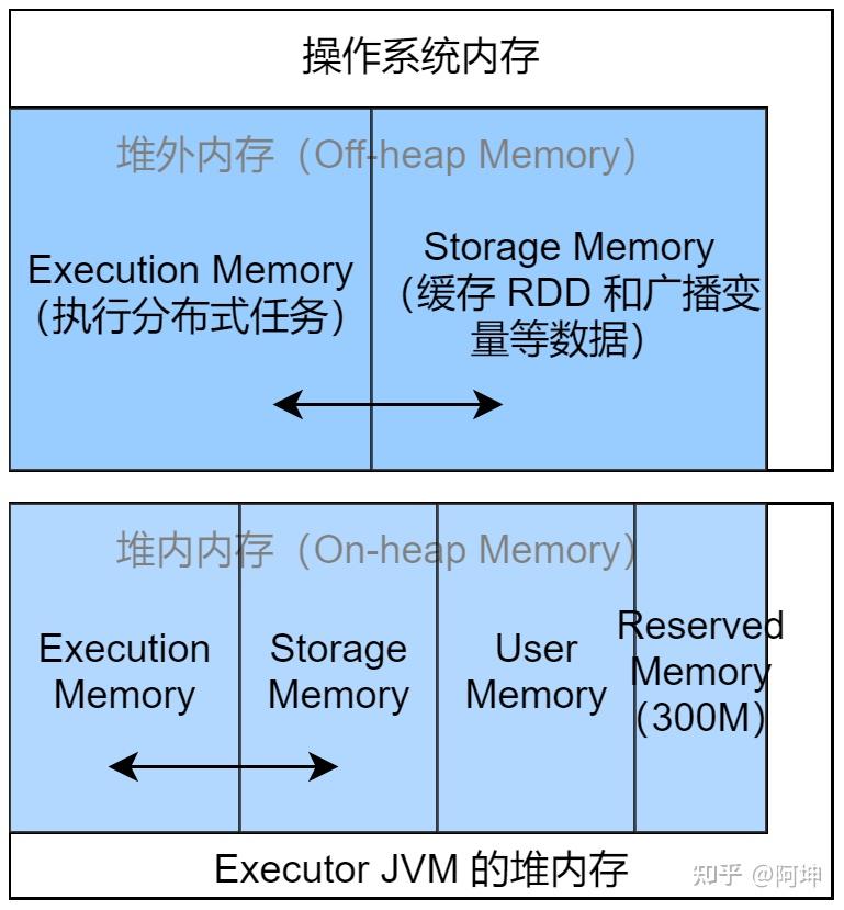 Spark发生OOM后如何分析与解决 - 知乎