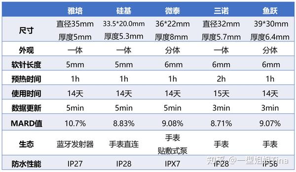 雅培、硅基、微泰、三诺、鱼跃这么多的动态血糖仪怎么选？看完这篇你就懂啦！ - 知乎