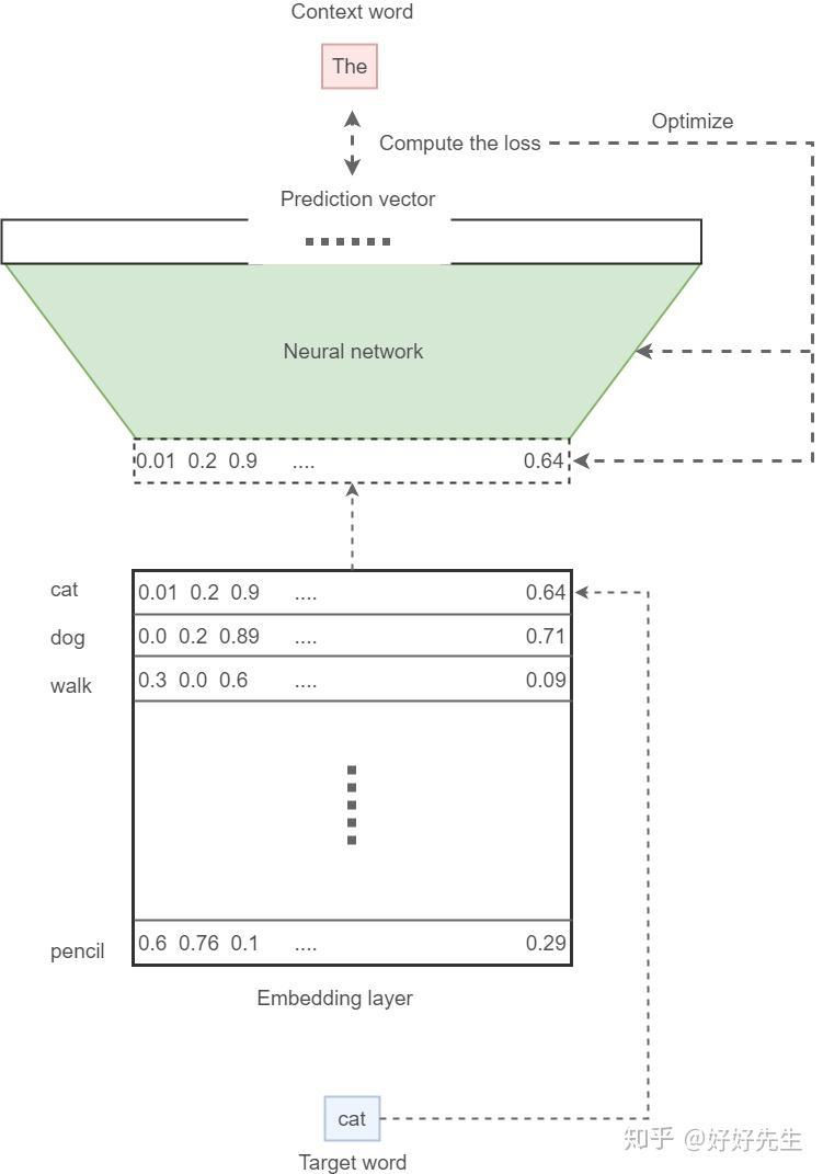 小白看Word2Vec的正确打开姿势|全部理解和应用 - 知乎