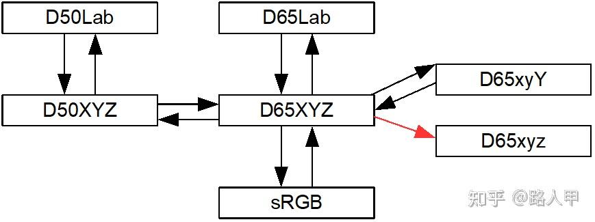 CCM（Color Correction Matrix）笔记-2 Lab，XYZ，xyz，xyY，RGB域之间的相互转换 - 知乎