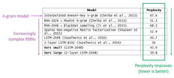 2019斯坦福CS224N笔记（6）语言模型RNNs - 知乎