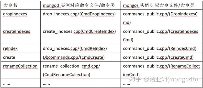Mongodb内核源码实现、性能调优、最佳运维实践系列 Command命令处理模块源码实现三 知乎