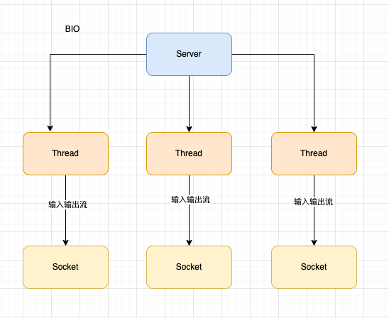 一文彻底理解BIO、NIO、AIO - 知乎