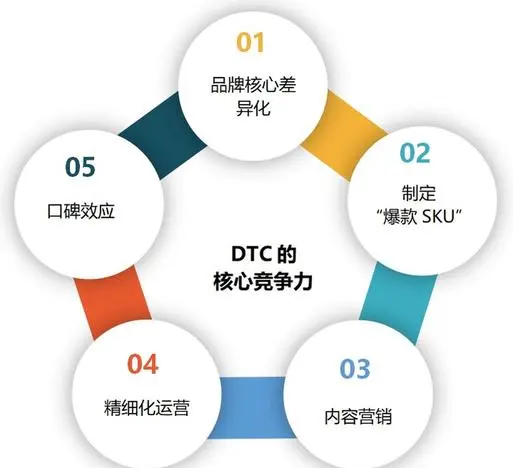 DTC模式顺应而起，重建品牌新消费新供应链 - 知乎
