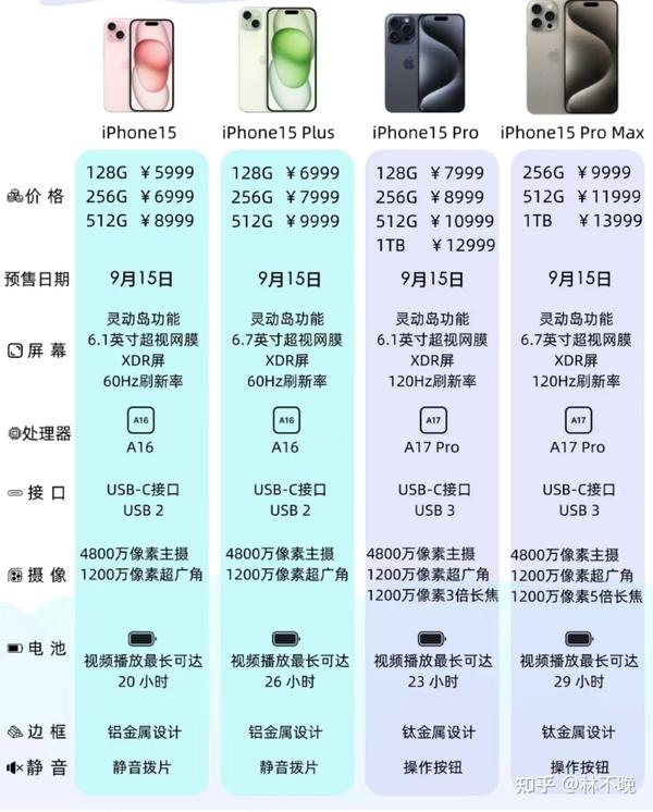 苹果15系列值得购买吗？iPhone15参数配置详细测评！ - 知乎
