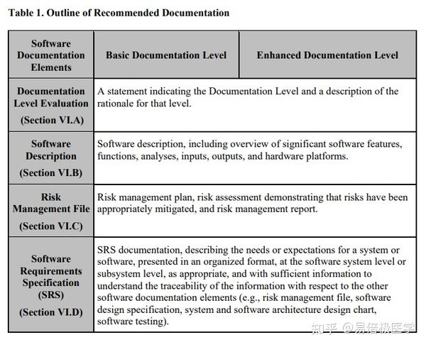 （详解版）FDA发布器械软件功能上市前提交内容的最终指南！ - 知乎