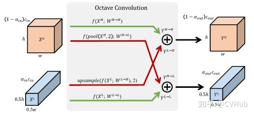 CVPR 2023 | SCConv: 即插即用的空间和通道重建卷积（附源码） - 知乎