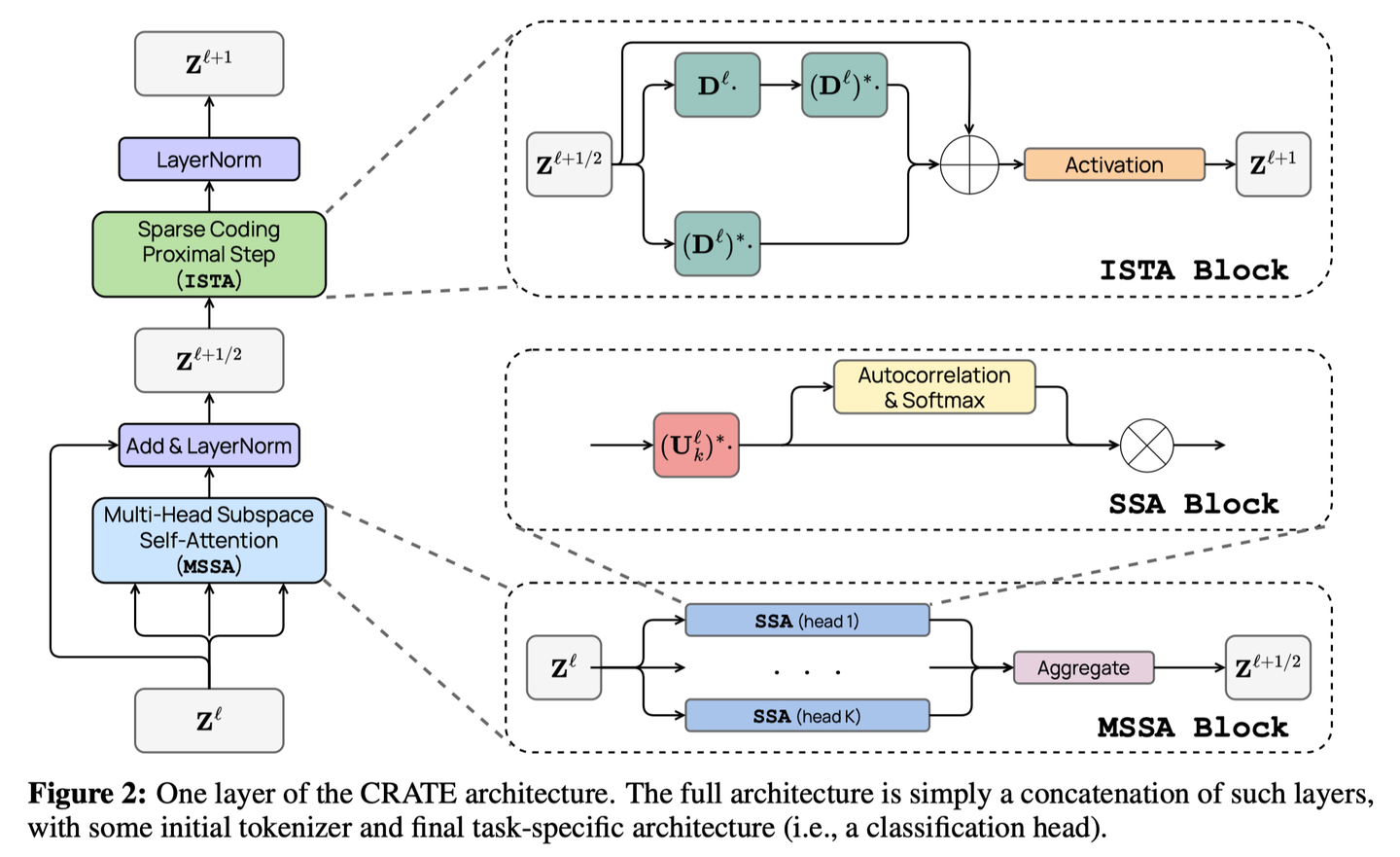 【数学可解释的白盒Transformer】White-Box Transformers via Sparse Rate Reduction - 知乎