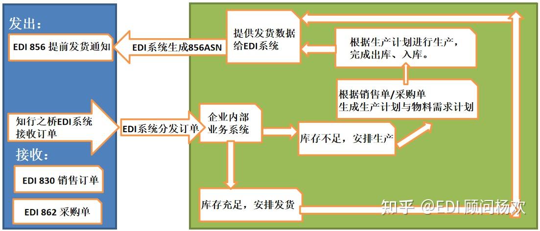 EDI是什么？较API有何区别?EDI的需求/EDI 概念/EDI 行业应用/EDI产品的选择 - 知乎