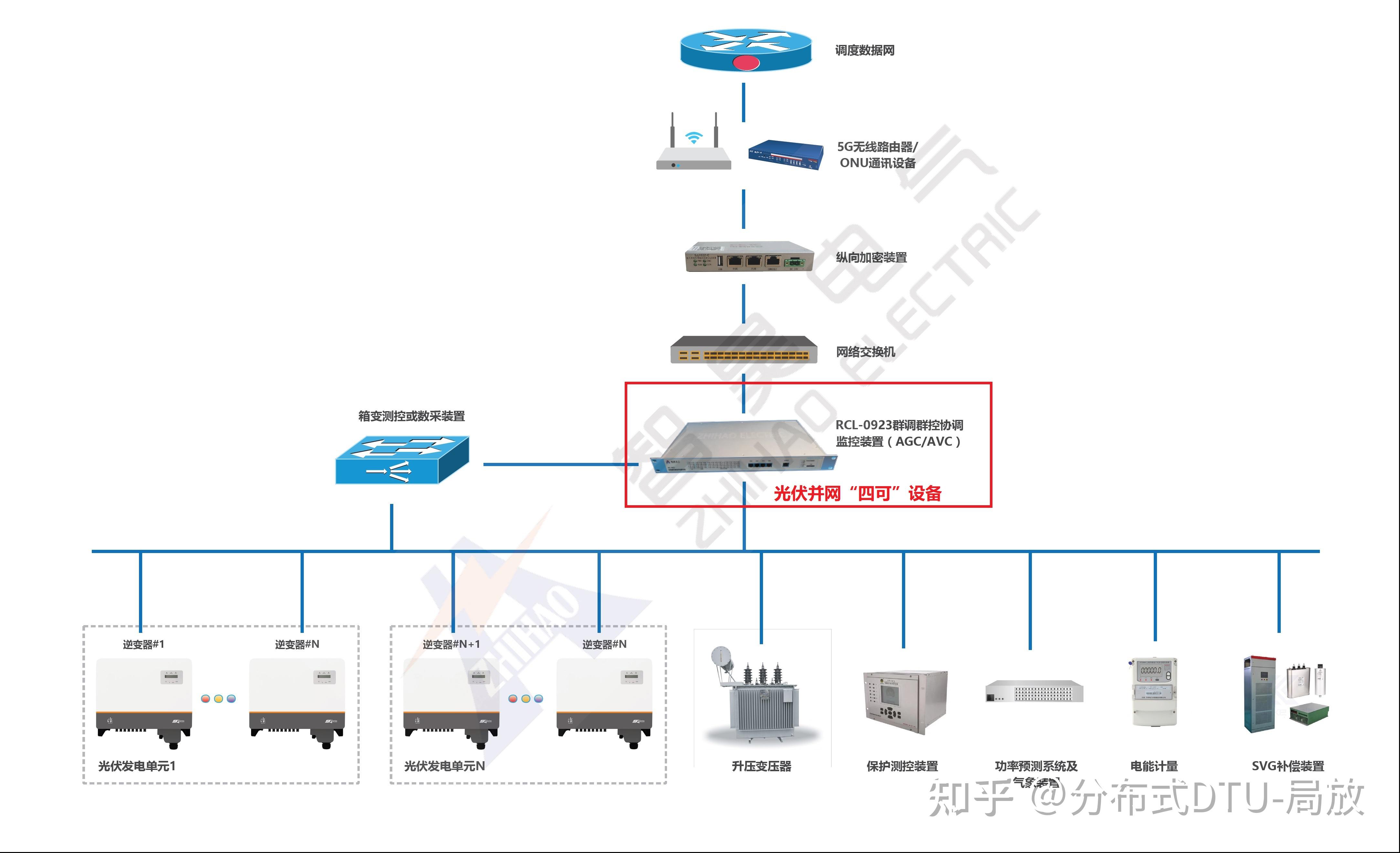 什么叫光伏“四可”设备及工商业分布式光伏、户用光伏“四可”设备远动通讯屏方案 - 知乎