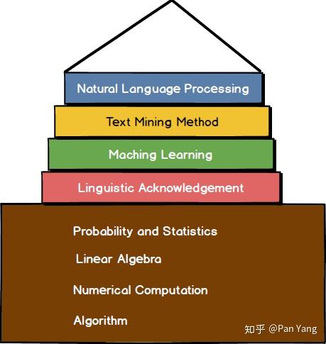 nlp-roadmap：自然语言处理路相关路线图（思维导图）和关键词（知识点） - 知乎