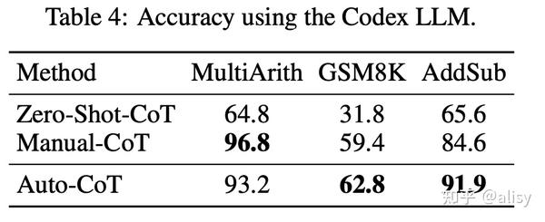 《Automatic Chain of Thought Prompting in Large Language Models》论文阅读笔记 - 知乎