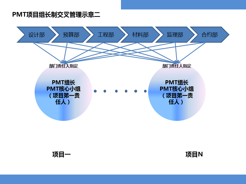 关于项目管理PMT小组构成模式的一点建议 - 知乎