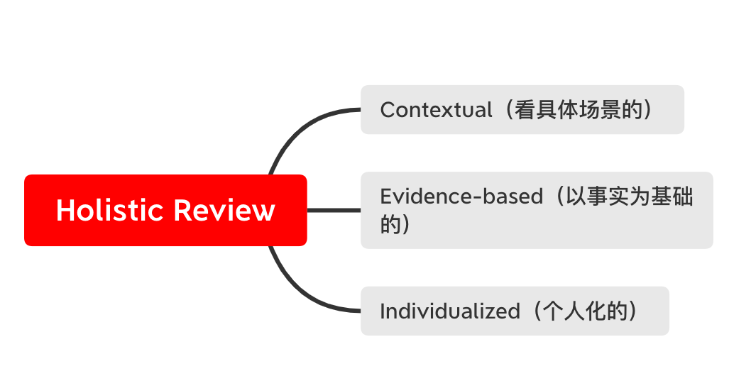 美国大学录取的秘密评估公式：整体审查Holistic Review - 知乎