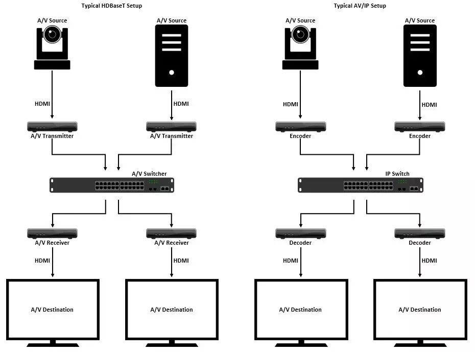 干货 | AV over IP 技术：SMPTE 2110 与 SDVoE 对比 - 知乎