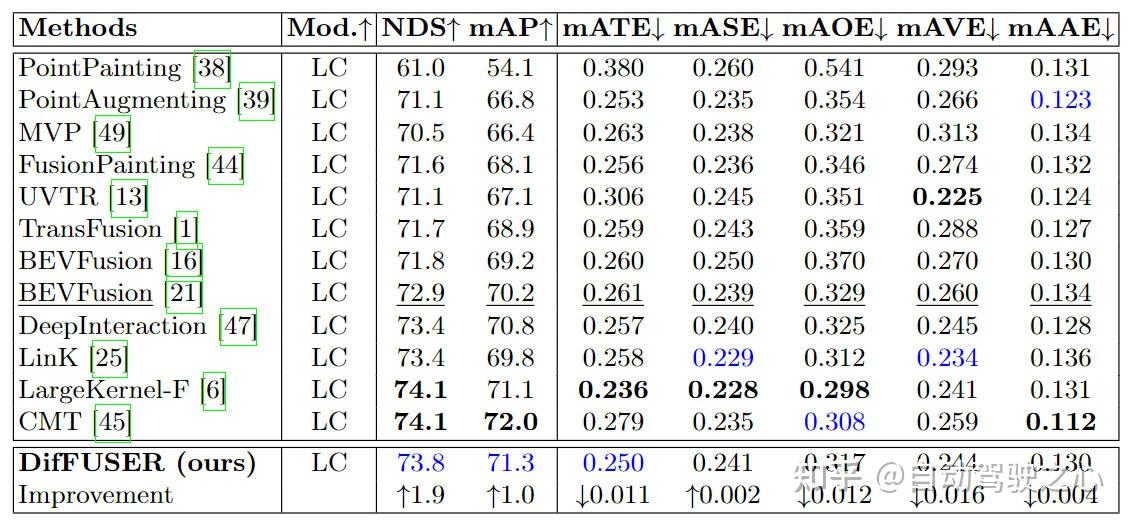 超越BEVFusion！DifFUSER：扩散模型杀入自动驾驶多任务（BEV分割+检测双SOTA） - 知乎