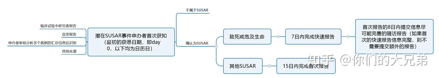 关于SUSAR的思考（上）：相关定义、适用规范与递交要求 - 知乎