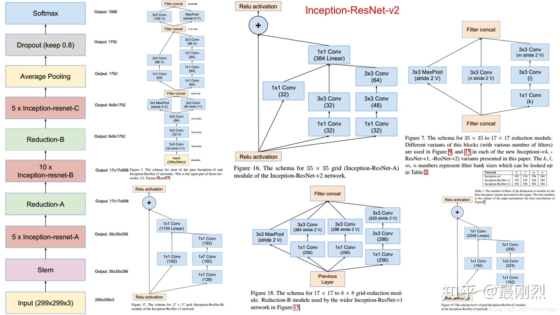 经典卷积网络（一）-AlexNet、VGG、GoogleNet（inception） - 知乎