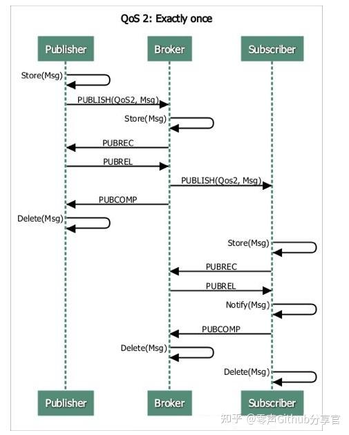 MQTT协议解析之QoS Level - 知乎