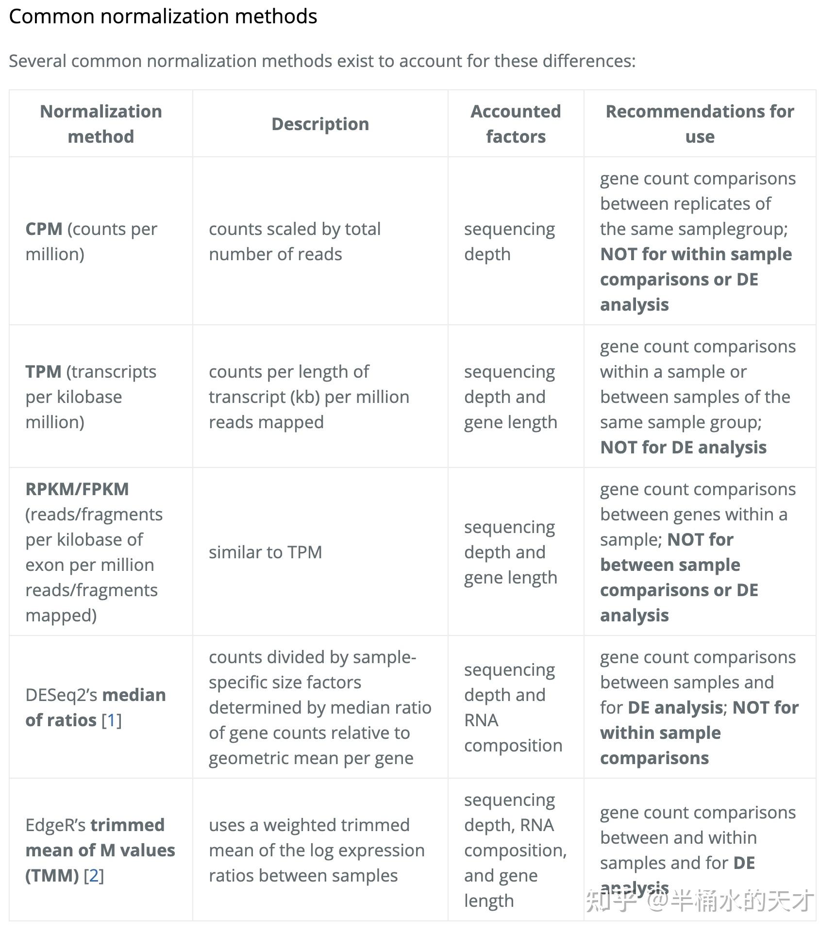 RPKM、FPKM 和 TPM，解释清楚 - 知乎