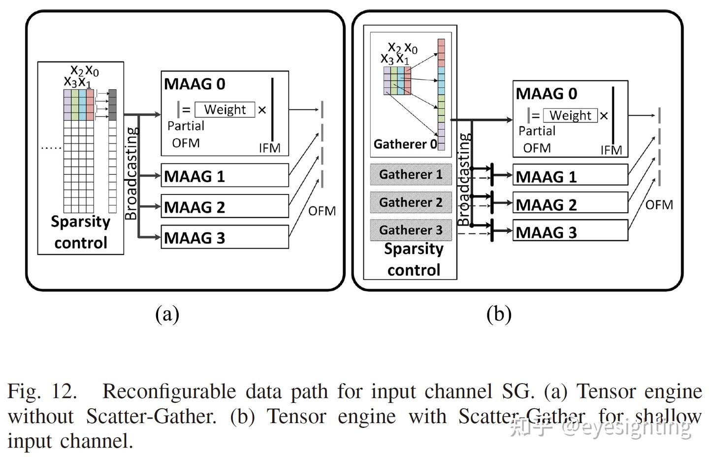 【芯片论文】三星NPU：4nm 旗舰移动 SoC 中具有统一多精度数据路径的多模式 8k-MAC 硬件利用率感知神经处理单元 - 知乎